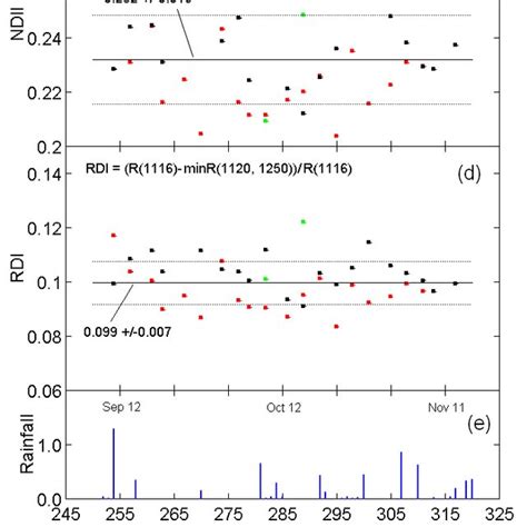 Seasonal Measurements For Red Edge Inflection Point Reip Download