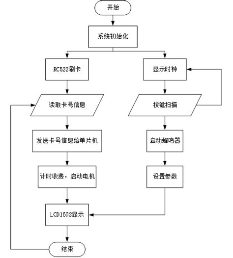 汽车出入库的计时计费系统设计 汽车出入库计时计费系统设计 csdn博客