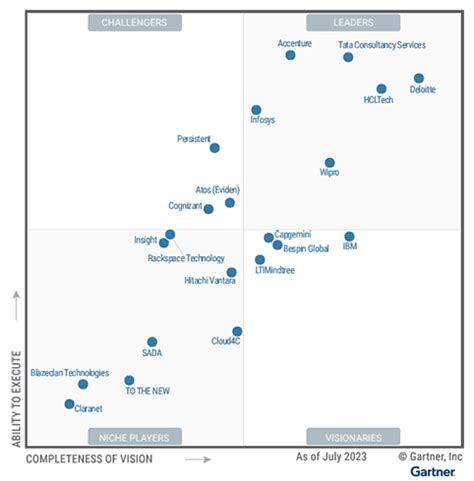 Gartner Magic Quadrant For Cloud Top Sellers Penjaccphoto Com