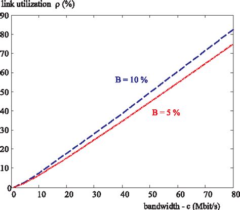 figure 1 from utilization of 1 st erlang formula in asynchronous