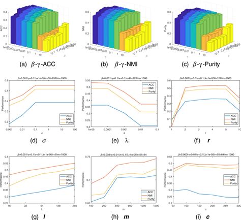 Clustering Performance Vs Different Parameters On The Caltech101 Download Scientific Diagram