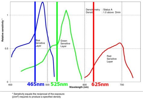 Why RGB LEDs Suck For A Color RA4 Enlarger Koraks Tinkers