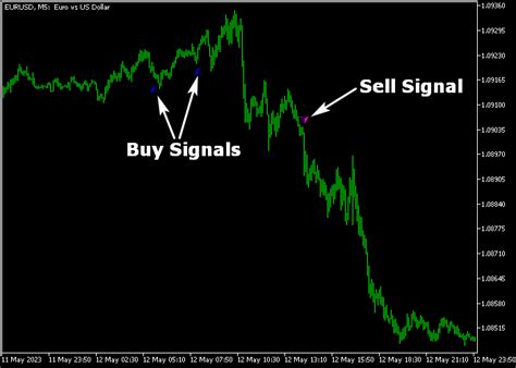 Harami Trend Reversal Alert Indicator For Mt5
