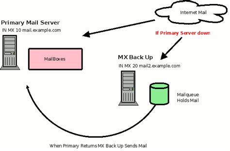 Postfix Mail Server Backup Mx