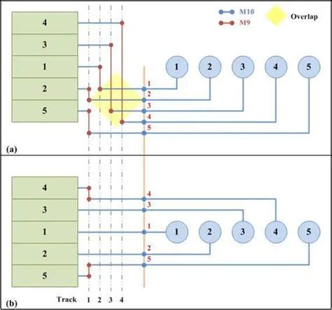 An Efficient Rdl Routing For Flip Chip Designs Edn
