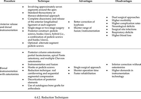 Description Of The Technique Advantages And Disadvantages Of Different Download Scientific