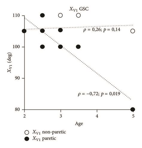 Scatter Plot And Spearman Correlation Coefficient Of Ankle Dorsal Download Scientific Diagram