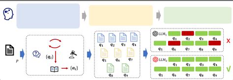 논문 리뷰 Cogmath Assessing Llms Authentic Mathematical Ability From A Human Cognitive Perspective