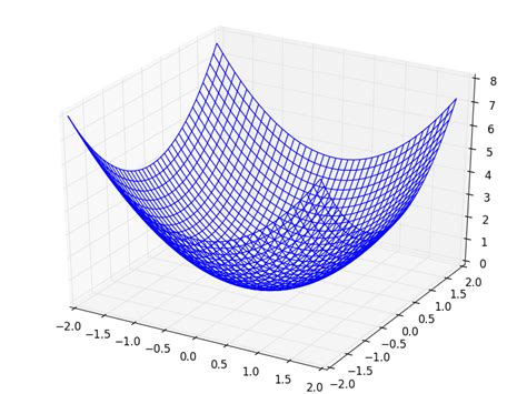 Python 多変数の関数から勾配法で最小値を探す Cube Sugar Container