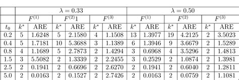 Table 2 From A Note On Testing Exponentiality Against New Better Than