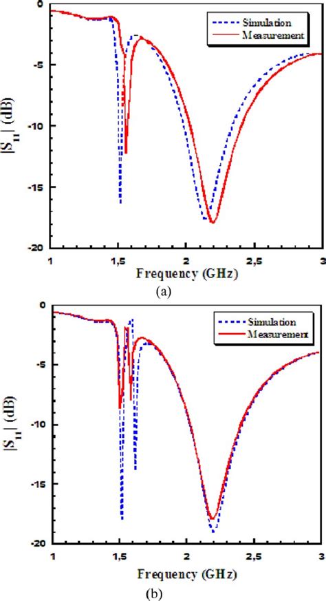 comparison of the measured and simulated input impedance mismatch s