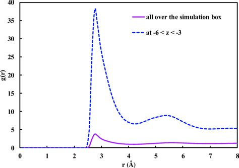 The Radial Distribution Functions Rdfs Between Water Molecules At