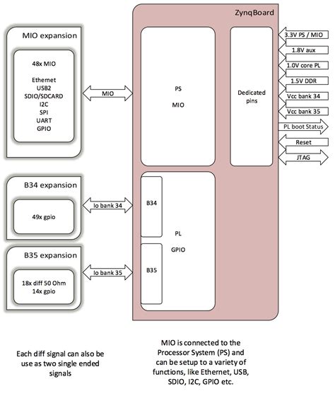 Zynqboard The Worlds Smallest Zynq Som Fpga Developer