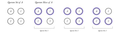 stellar stellar consensus protocol