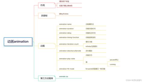 动画以及简单动画案例轮播图动画实现轮播图 Csdn博客