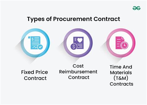What Is Procurement Contract In Project Management Geeksforgeeks