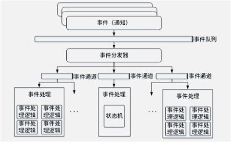 第22章 事件驱动架构软件测试李黏黏鸭 事件驱动 Csdn博客