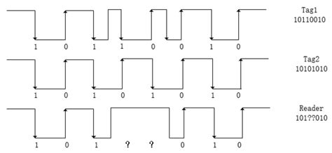Improved Anti Collision Algorithm For The Application On Intelligent Warehouse