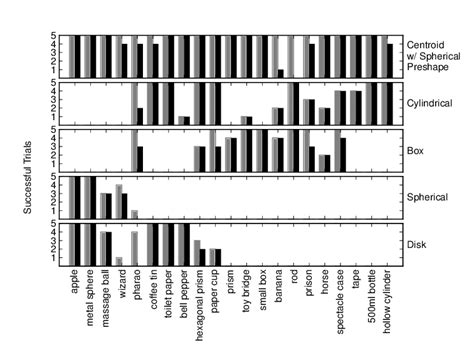 Grasping Performance In The No Environmental Constraint Condition For