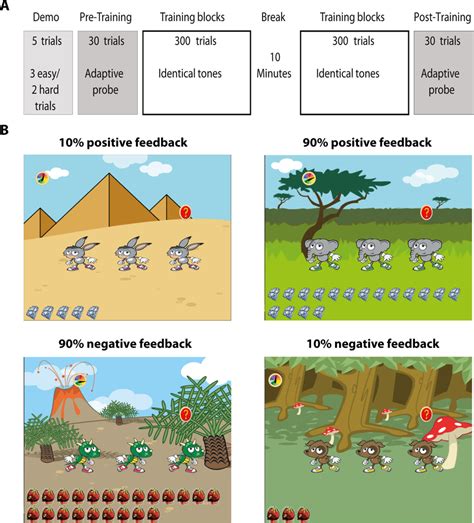Experimental Design A The Procedure Consisted Of A Pre Test That Download Scientific Diagram
