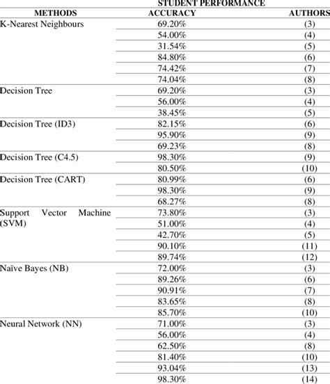 Summary Of Classification Techniques And Their Performance In