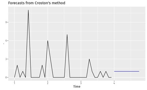 Forecast Error Measures Intermittent Demand Deep And Shallow