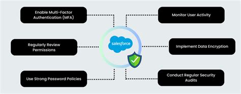 Understanding Salesforce Data Security A Complete Guide