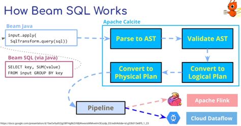 Apache Beam Summit Passionate Developer