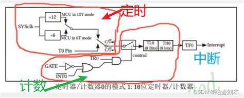 51单片机—定时器 单片机定时器 csdn博客