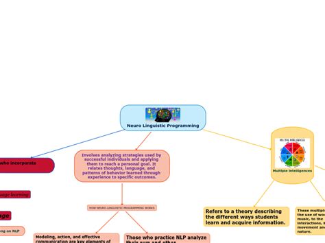 neuro linguistic programming mindomo mind map
