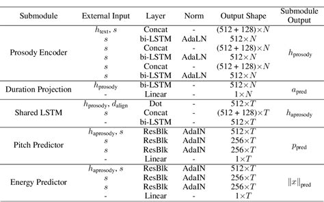 table 10 from styletts a style based generative model for natural and
