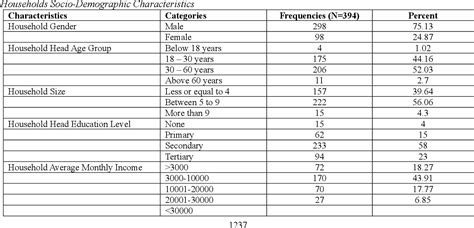 Table 1 From Types Of Urban Vulnerabilities Affecting Households In