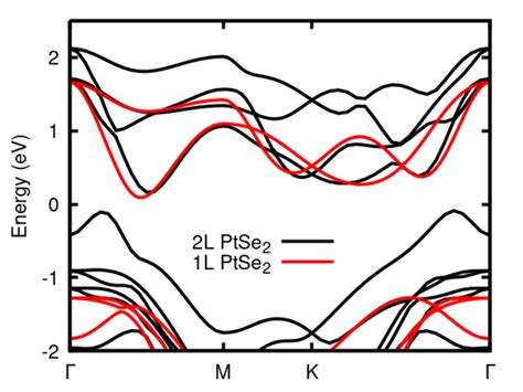 7 Bandstructure Of Bi Layer And Monolayer Ptse 2 Computed From Dft