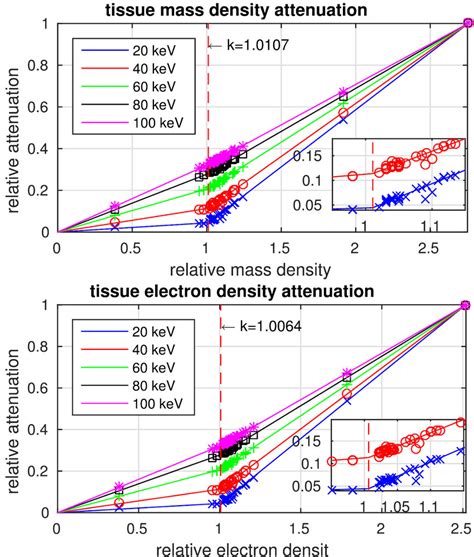 Relation Between Energy Dependent Attenuation And Relative Electron And