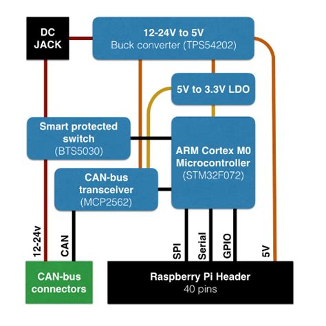 Raspberry Pi CAN Bus HAT For The Omzlo IoT Platform OSH Park