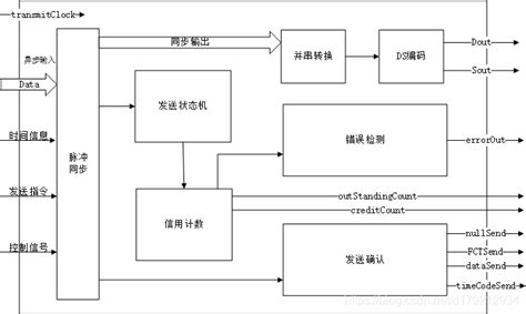 fpga高速接口设计之spacewire——发送模块 spacewire ds编码 csdn博客