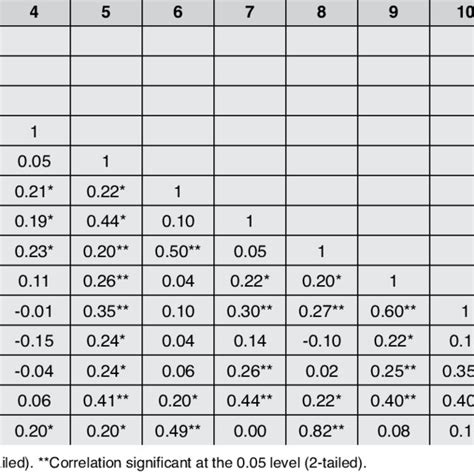 Reliability Analysis Ohip 14 Inter Item Correlationin A Group Of Greek