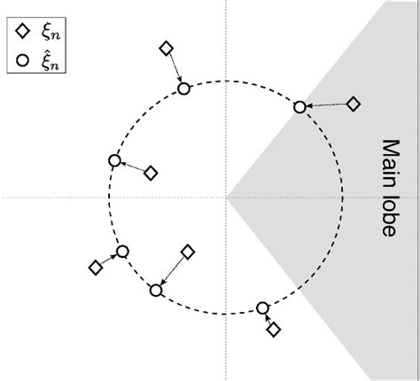 Figure From Unit Circle Rectification Of The Minimum Variance Distortionless Response