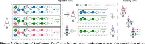 Figure 2 From Multi Agent Coordination Via Multi Level Communication Semantic Scholar