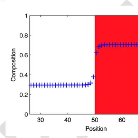 2 Illustration Of The Simultaneous Sharpdiffuse Interface Of The