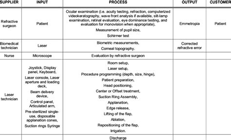 Sipoc Table For Intralase Surgery Download Table