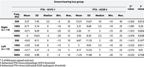 Comparison Between The Behavioral Pta Minus Physiologic N1p2 Threshold