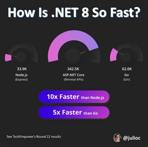 Majid Ghanbari On Linkedin While Aspnet Core 8 Has Indeed Made