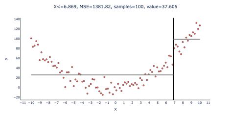 how exactly does a decision tree solve a regression problem towards