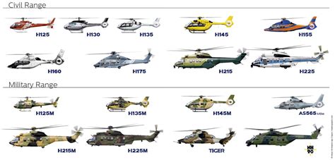 La Gamme Dhélicoptères Dairbus Helicopters Et Les Chiffres De Vente