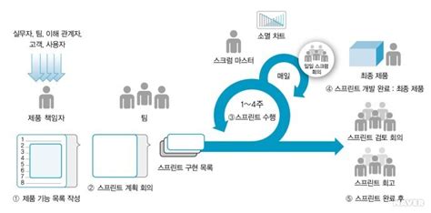 스크럼 Scrum