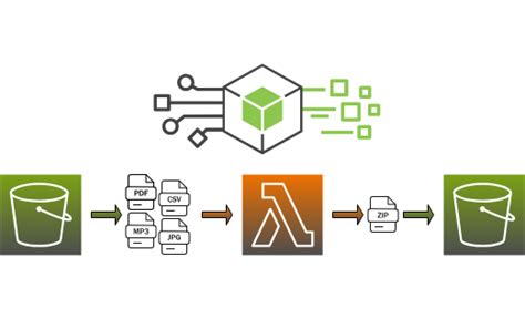 Creating Zip Archive From S3 Bucket Files Using Aws Lambda Function