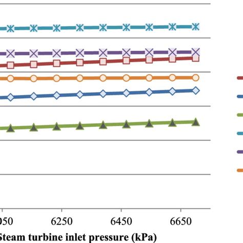 Influential Behaviors Of Steam Turbine Inlet Temperature And Pressure