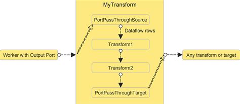 Custom Dataflow Pass Through Workers Documentation