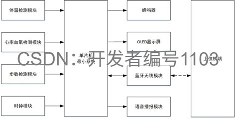 硬件设计 基于stm32单片机的健康检测系统 基于单片机健康监测系统 csdn博客